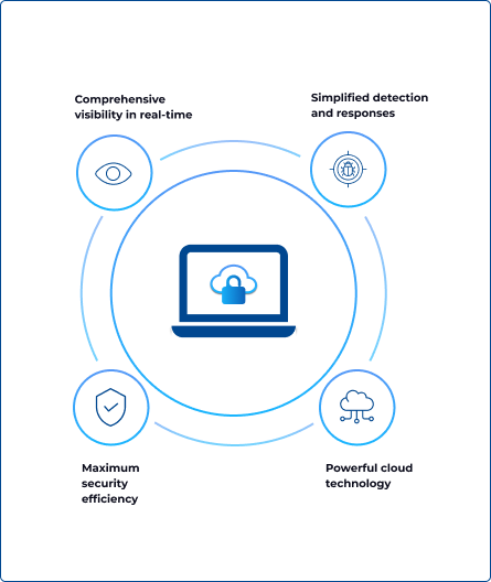 Endpoint Detection & Response (EDR) - Defensive