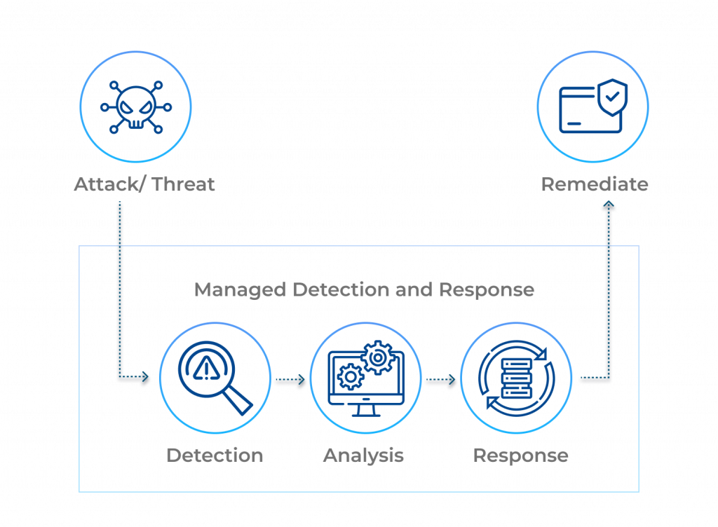 Managed Detection & Response (MDR) | Defensive