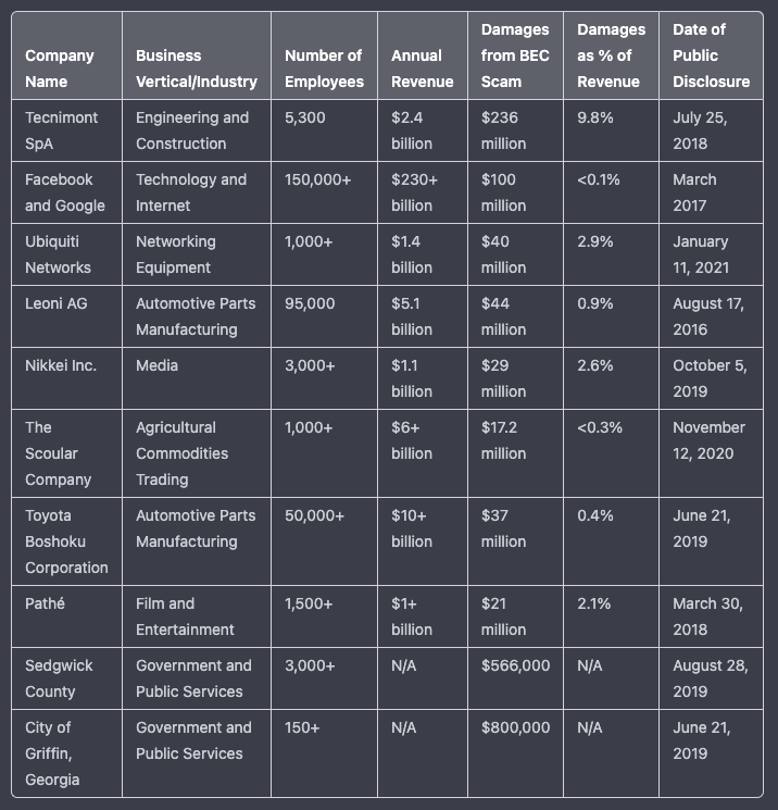 Business Email Compromise (BEC) and VEC Attacks - Defensive